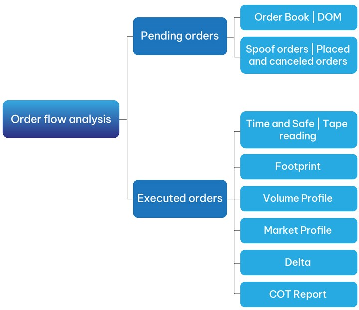 Theo dõi dòng tiền hiện đại với Order Flow