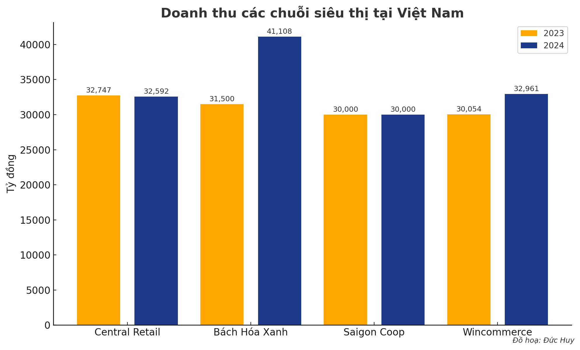 Việt Nam là thị trường lớn thứ hai của Big C, góp hơn 32.000 tỷ đồng ...