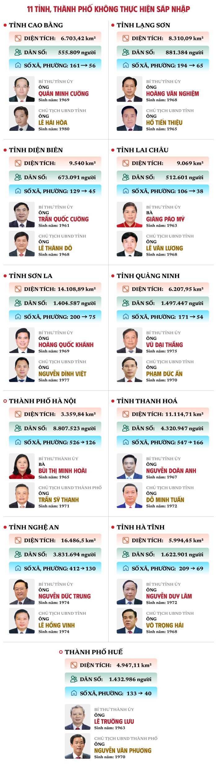 [Infographic] 34 tỉnh, thành phố sau sáp nhập