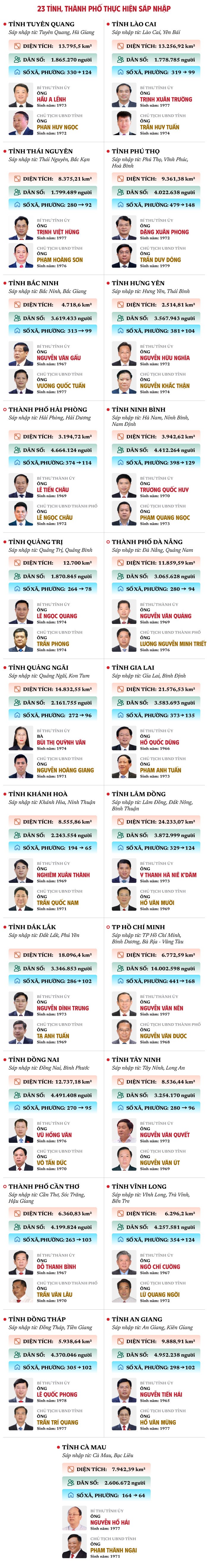 [Infographic] 34 tỉnh, thành phố sau sáp nhập
