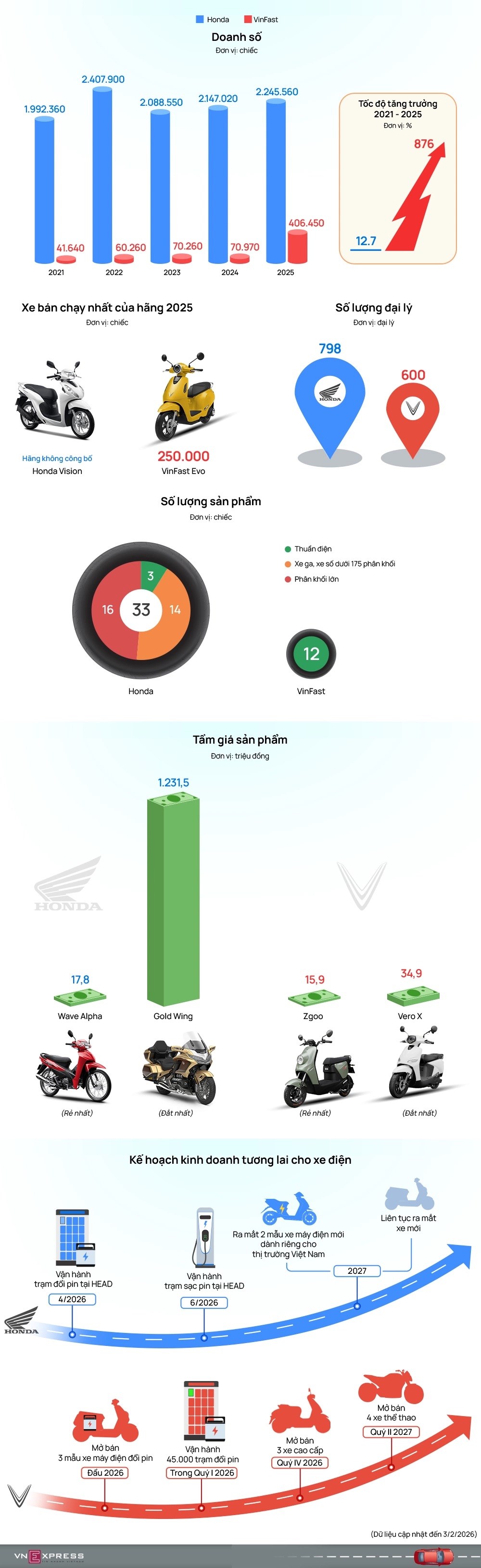 [Infographic] Honda và VinFast - Cuộc đua mới thị trường xe máy Việt